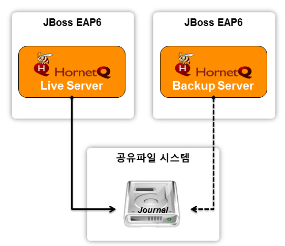 16장. JBoss EAP 클러스터링 | OPENMARU APM