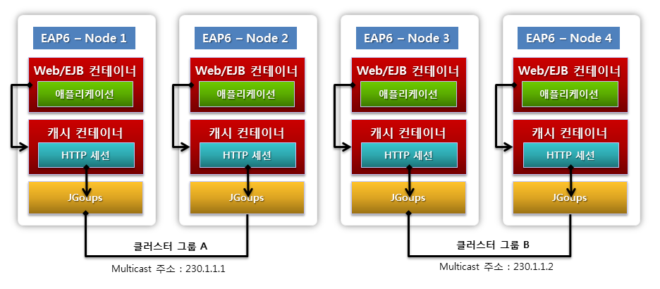 16장. JBoss EAP 클러스터링 | OPENMARU APM